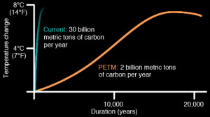 petm_vs_modern_emissions | Natural History Nature Documentary